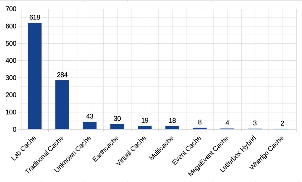 Meine Geocaching-Statistik 2023 und mein "neues" Cache-Verhalten ...